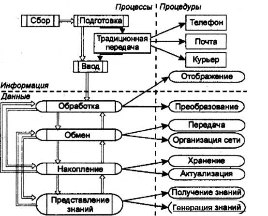 Структура базовой информационной технологии. преобразование информации ...