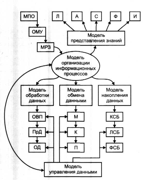 Структура базовой информационной технологии. преобразование информации ...