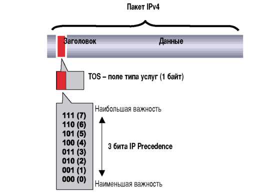 Ip precedence